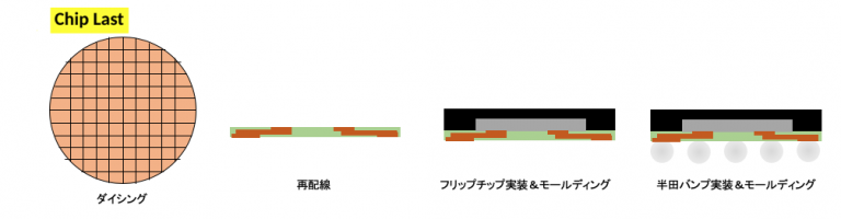 FOWLPプロセス評価