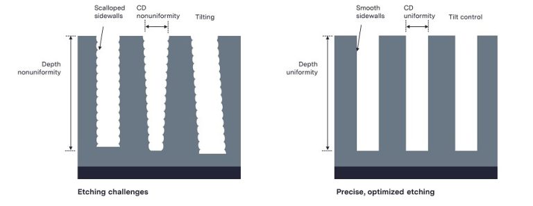 Lam Research、Si深堀用の新型エッチング装置を発表