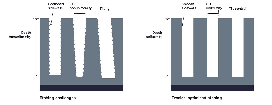 Lam Research、Si深堀用の新型エッチング装置を発表