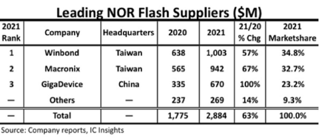 IC Insights、22年のNOR Flashは21％増の35億USドルになると予想