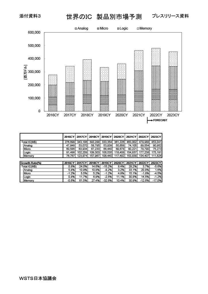 WSTS、2023年世界半導体市場を前年比4％減と予測