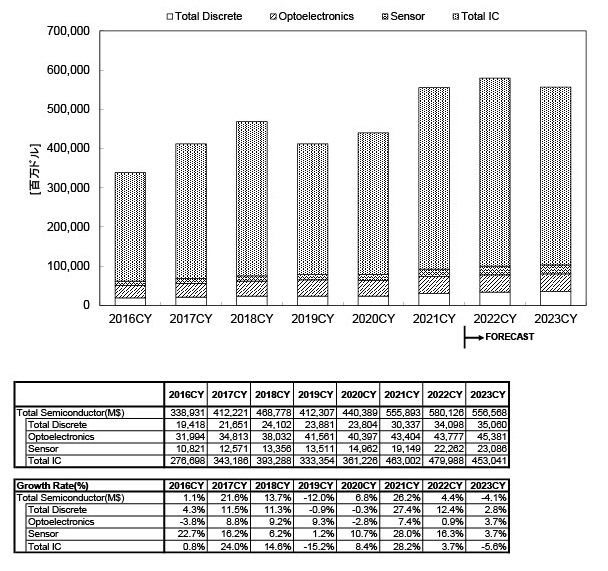 WSTS、2023年世界半導体市場を前年比4％減と予測