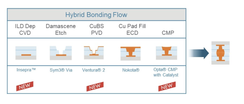 Applied Materials、TSVとハイブリッドボンディングにおける新技術を発表、ヘテロジニアスインテグレーションの進化に貢献