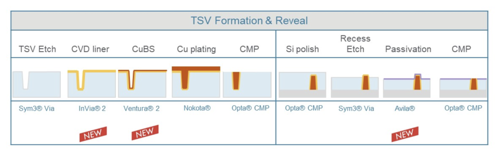 Applied Materials、TSVとハイブリッドボンディングにおける新技術を発表、ヘテロジニアスインテグレーションの進化に貢献